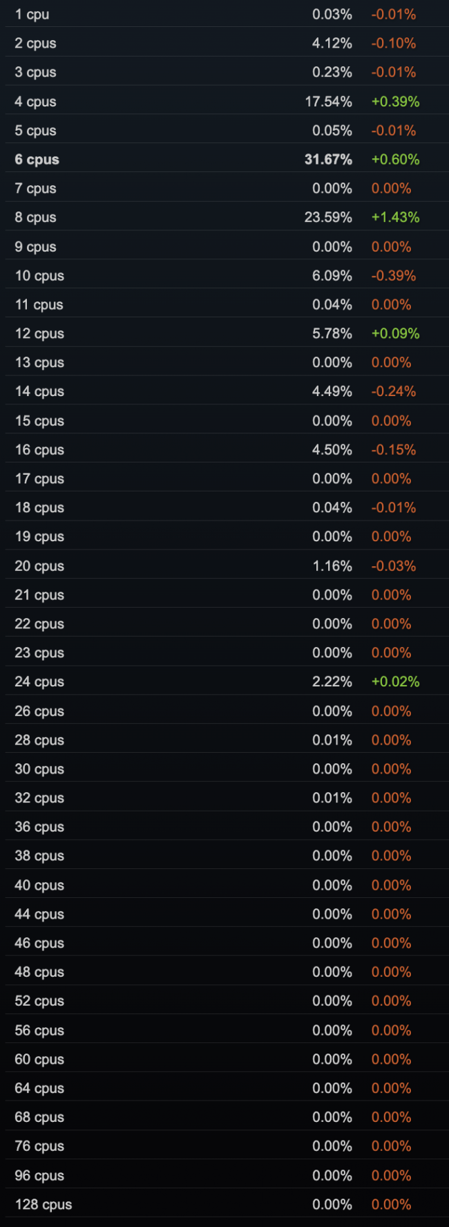 Die beliebtesten CPU-Kerne von Steam im Jahr 2024 - - Gamereactor