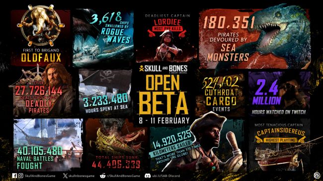 15 Millionen Kilometer wurden in der offenen Beta von Skull and Bones ...