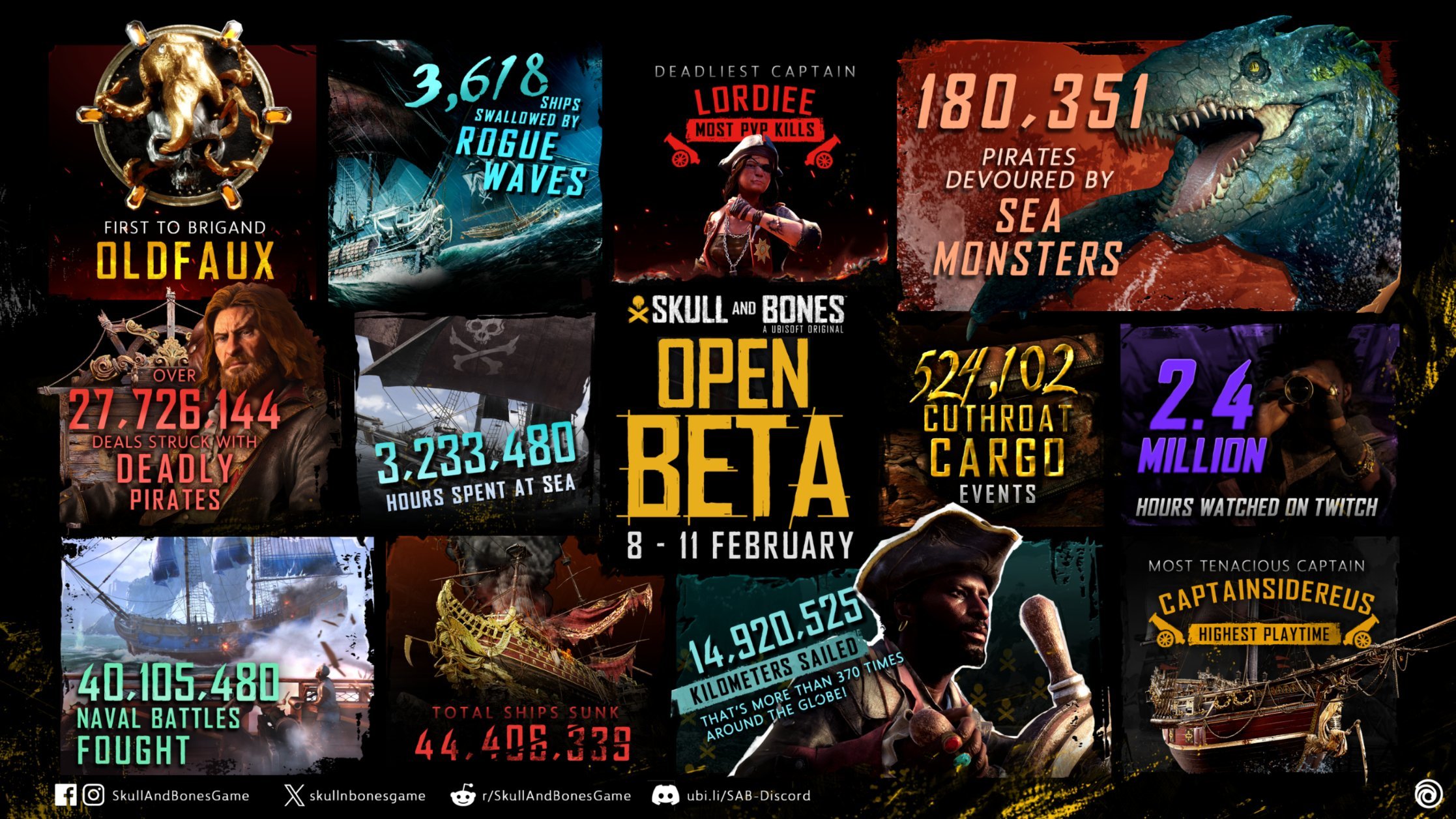 15 Millionen Kilometer wurden in der offenen Beta von Skull and Bones ...